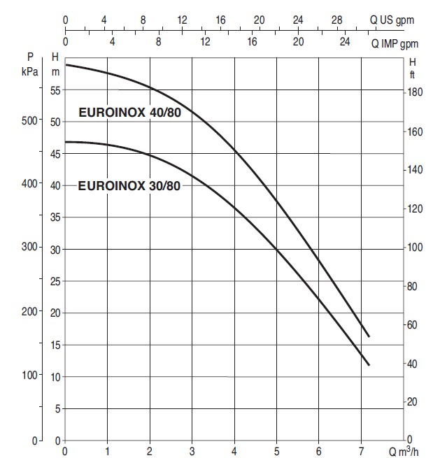 DAB EUROINOX 40/80M
