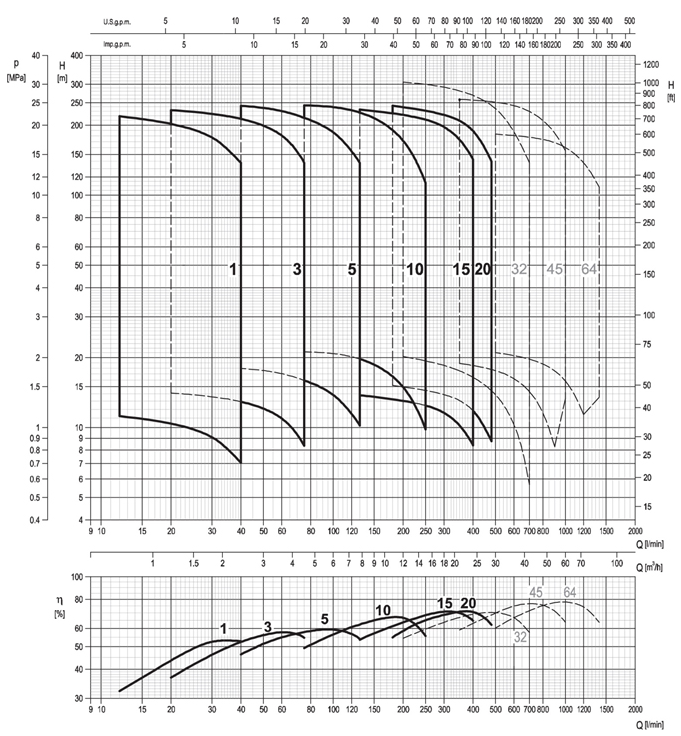 Pompa Vertical Multistage Ebara EVMS