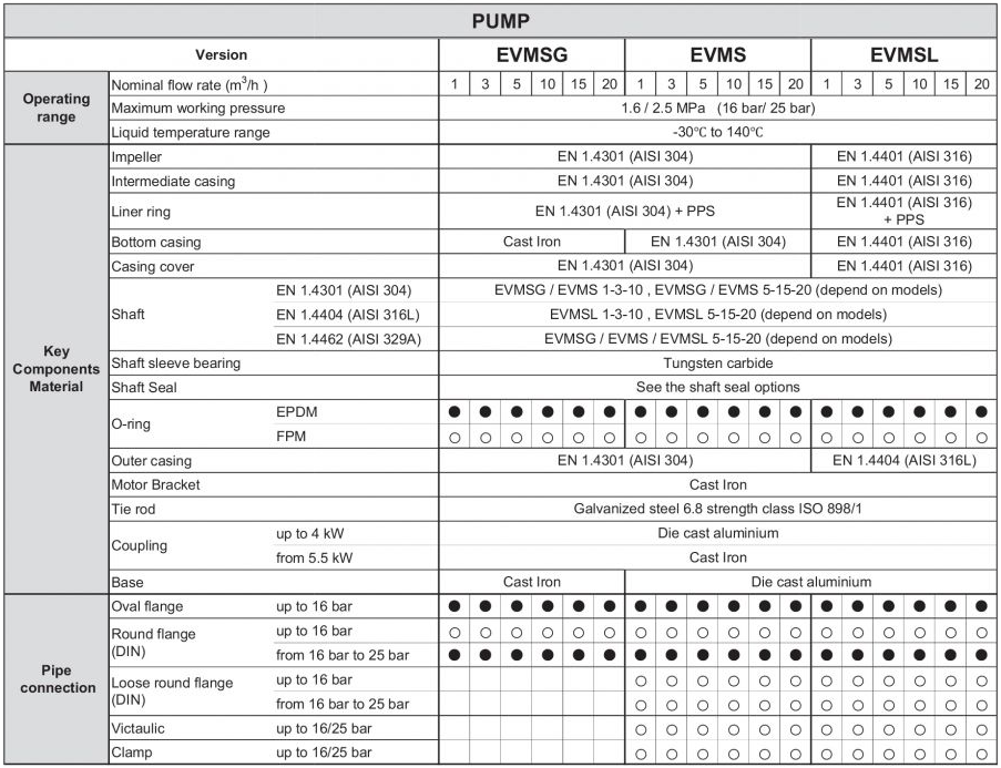 Pompa Vertical Multistage Ebara EVMS